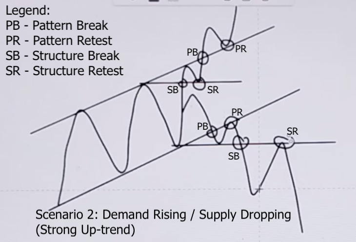 Pattern Break vs Structure Break: Master True Market Reversals | Finmagine
