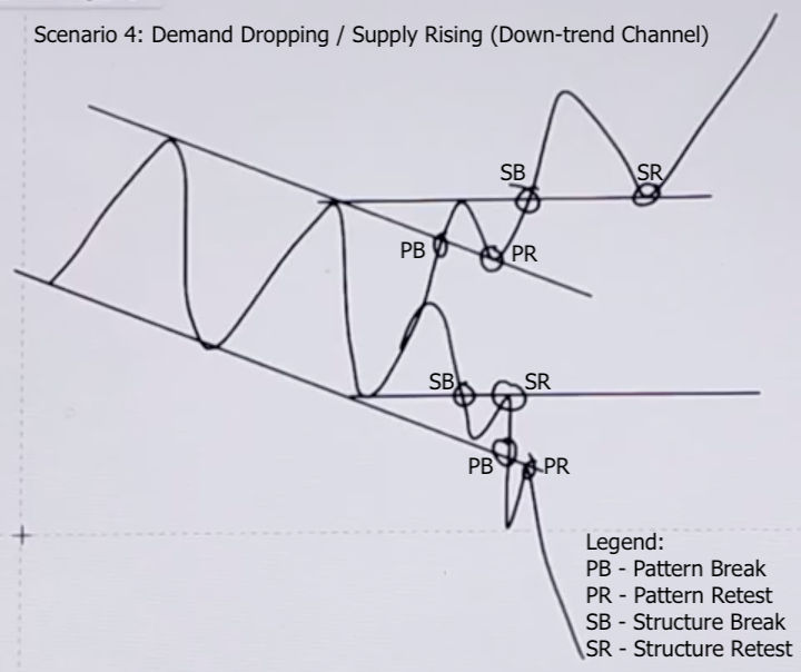 Pattern Break vs Structure Break: Master True Market Reversals | Finmagine